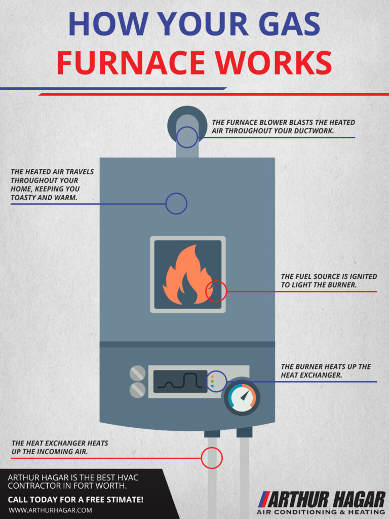 Residential HVAC Fort Worth: How Your Furnace Works